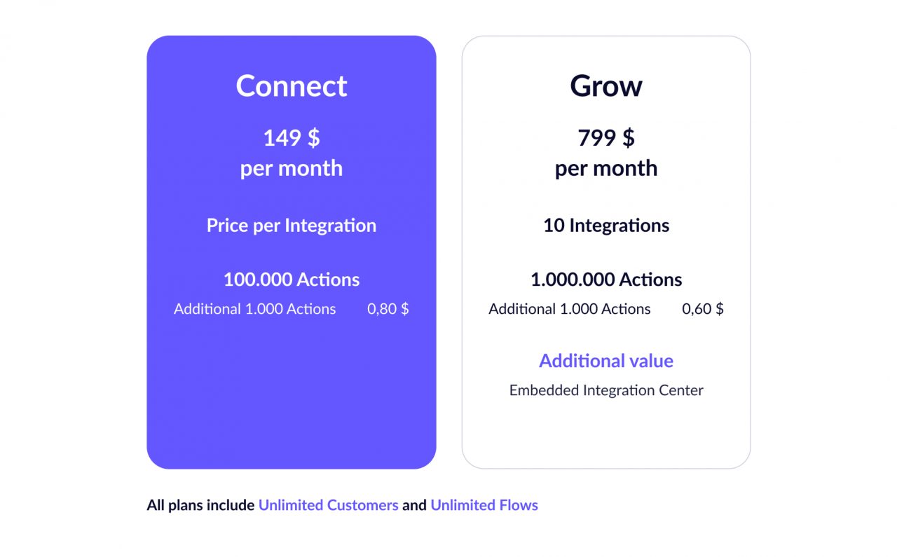 Your Guide to Solving Customer Integration Challenges Quickly | FlowMate