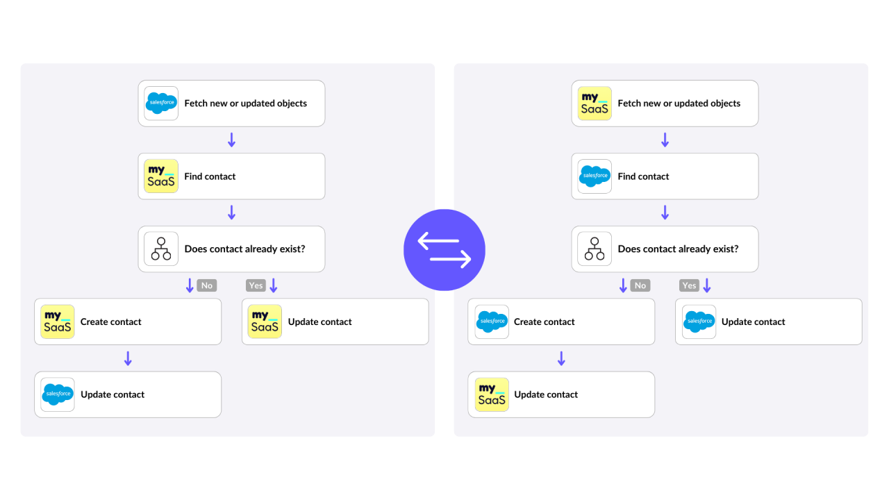 Mastering 2-Way Sync: The Key to Seamless Data Integration | FlowMate