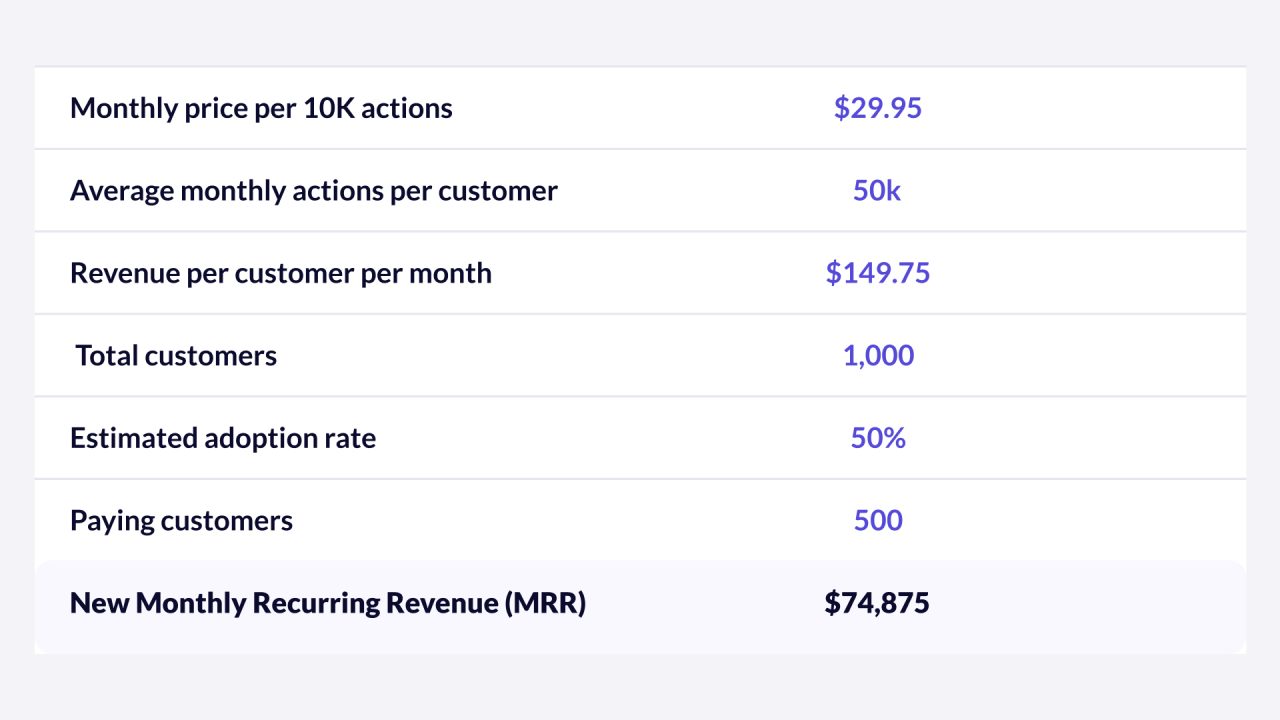 Monetizing Automation & Integrations: Turn Customer Pain into Your MRR | FlowMate